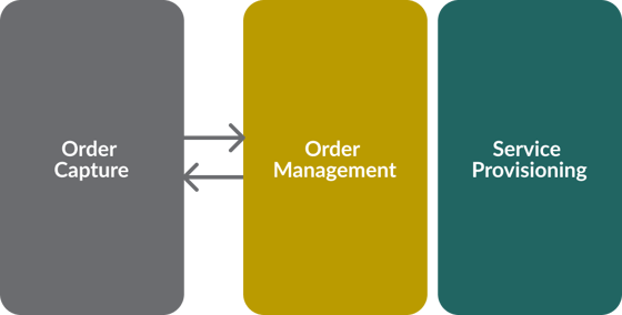 Netadmin product modules - Order Management -makes sure your orders are delivered.